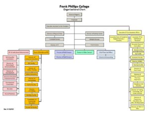 Organizational Chart 11.18.21 - Frank Phillips College