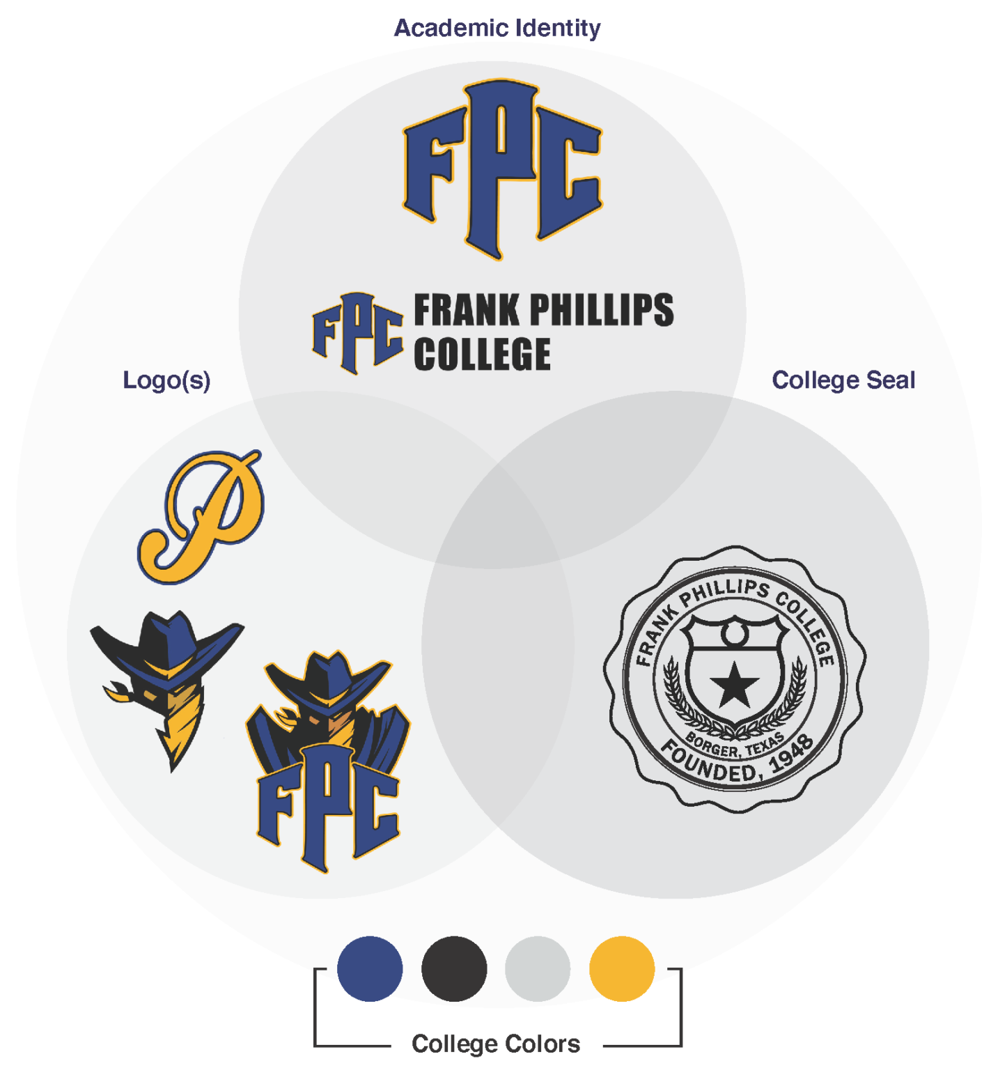 Marketing and Communications - Frank Phillips College